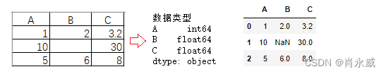 Pandas数据类型自行变换及数据类型转换失败情况分析与解决方法dataframe无法转换为float Csdn博客