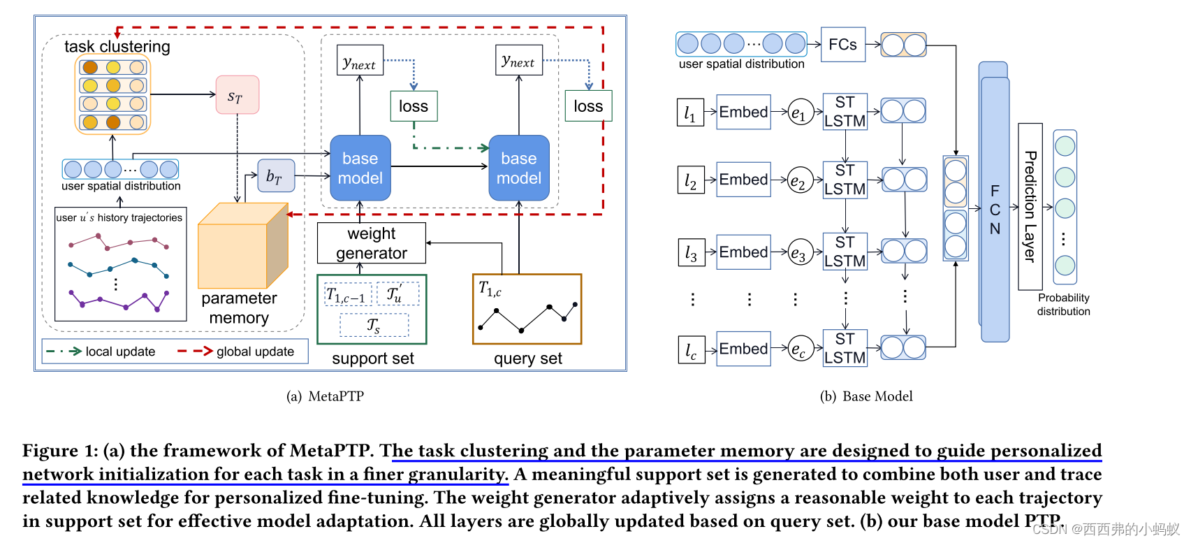 MetaPTP: An Adaptive Meta-optimized Model for Personalized Spatial Trajectory Prediction-CSDN博客