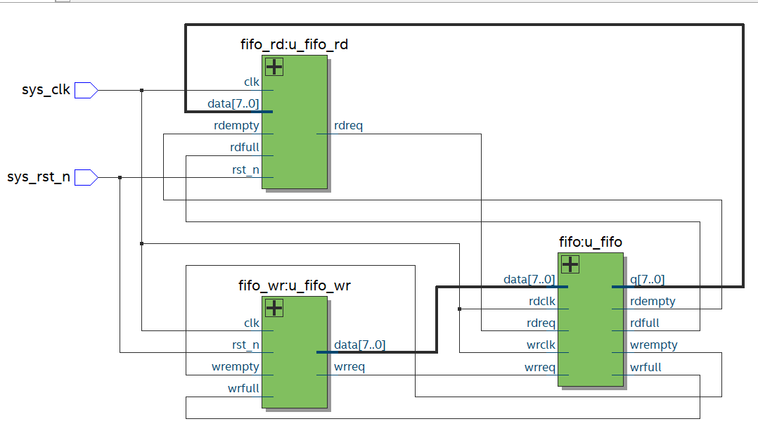 FIFO读写实验_fifo读请求-CSDN博客