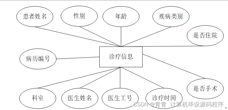 计算机毕业设计ssm基于多模态医学知识的医疗诊断专家系统设计与实现p7jml9(附源码)新手必备csdn医疗诊断系统 Csdn博客