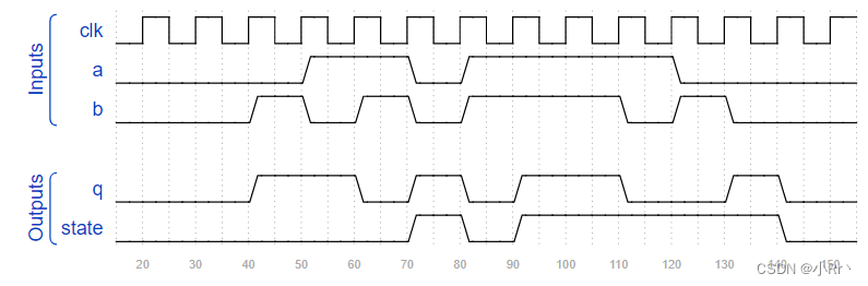 Verilog学习笔记 HDLBits——Build a circuit from a simulation waveform_this is a combinational circuit ...