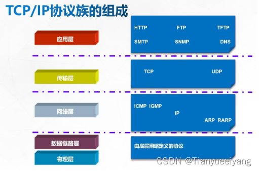 OSI与TCP/IP模型_osi和tcp-CSDN博客