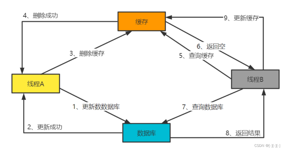 Redis数据一致性redis一致性 Csdn博客