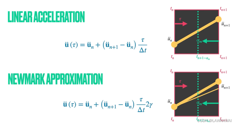 【有限元方法】广义alpha-CSDN博客