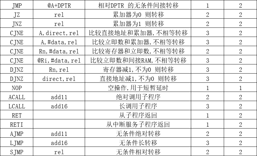8051汇编指令集8051指令集 Csdn博客