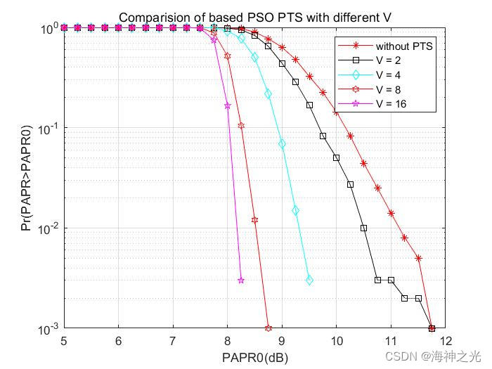 【ofdm】基于matlab粒子群优化ofdm下的papr和pts算法优化仿真【含matlab源码 3284期】pso Papr Matlab Csdn博客