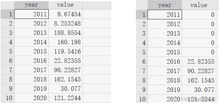Memo2: Stata循环入门教程_stata循环命令-CSDN博客