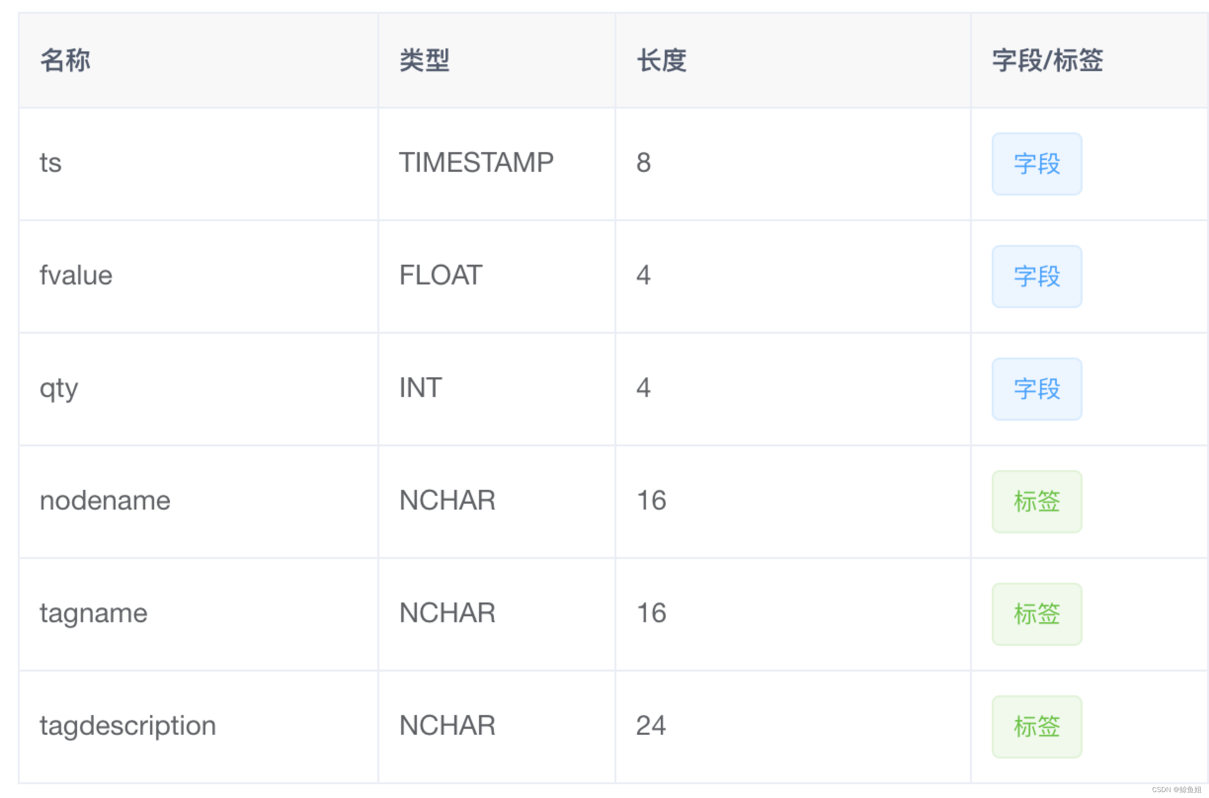 使用TD-workbench管理tDengine数据库数据-CSDN博客
