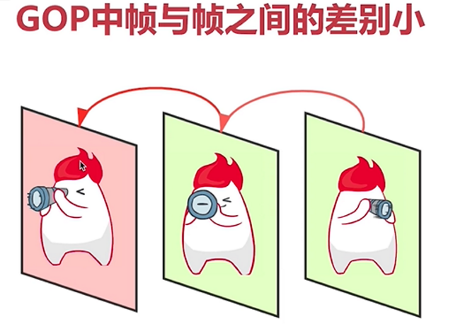 H264编码 GOP组 以及 I帧 B帧 P帧 说明_h264 gop-CSDN博客