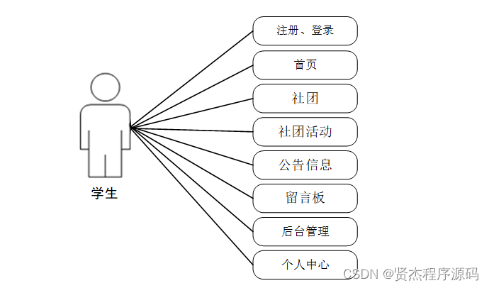 计算机毕业设计ssm校园社团管理系统w53z29（附源码）新手必备-CSDN博客