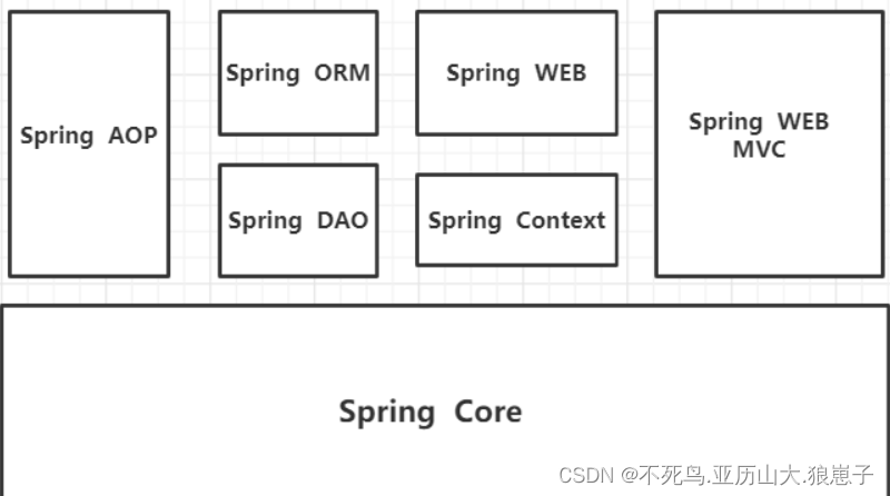 java面试题（15）：Spring的七大模块_spring七大模块-CSDN博客