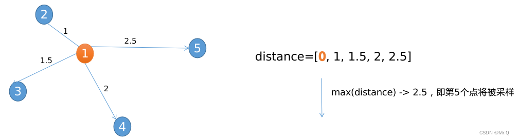 iterative farthest point sample (IFPS or FPS)-CSDN博客