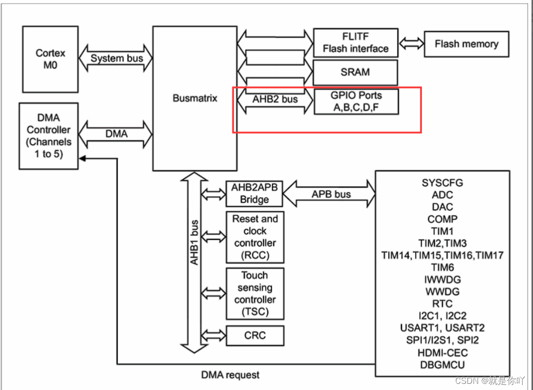 STM32—单片机概述_stm32单片机-CSDN博客