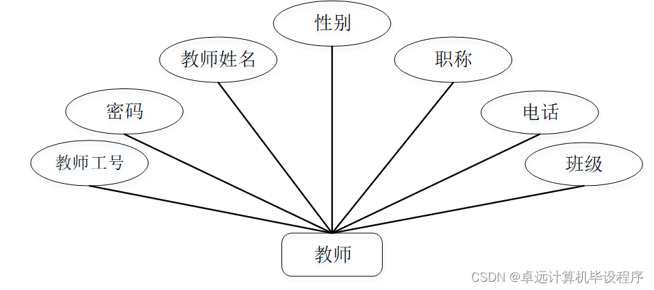 【附源码】基于javaweb的网上教务系统评教系统的设计和实现a9p8y9计算机毕设ssm网上教务评教系统源代码 Csdn博客
