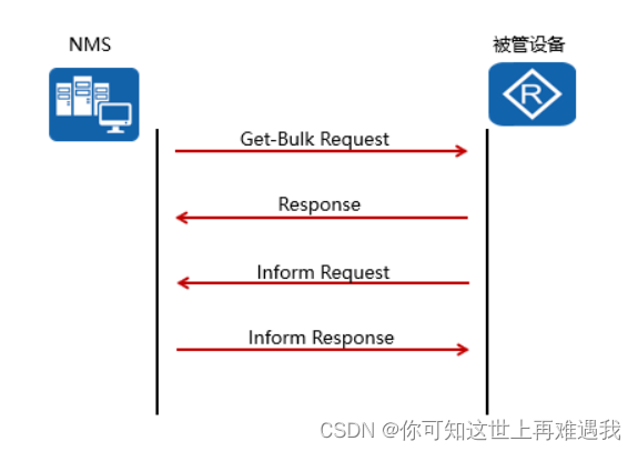 华为HCIA进阶笔记：SNMP 原理与配置_华为交换机开启snmp时会断网么-CSDN博客