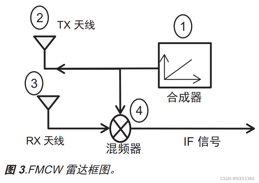 4D毫米波雷达自学笔记_4d毫米波雷达 csdn-CSDN博客