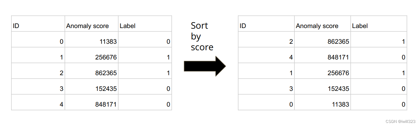 李宏毅机器学习笔记——anomaly Detection（异常侦测），roc Auc Scoreanomaly Detection分类 Csdn博客 9240