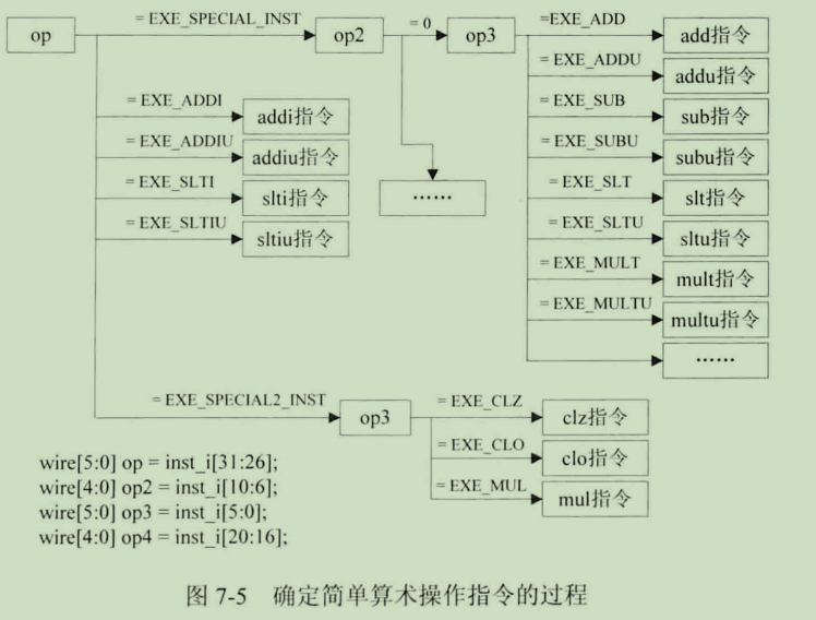 第七章 算术操作指令的实现_slt指令-CSDN博客