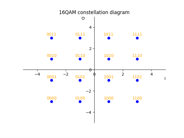 16QAM调制的仿真及其Python实现的代码（超级详细）-CSDN博客