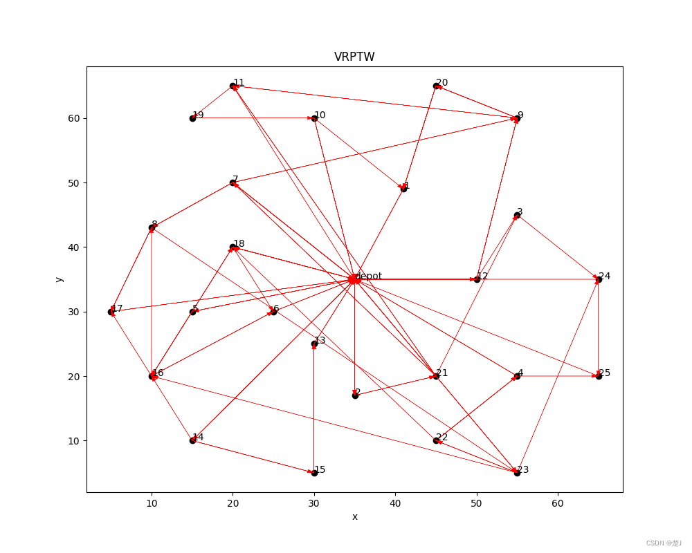 Python调用开源求解器scip求解带时间窗车辆路径问题(vrptw)scip Python Csdn博客 3577
