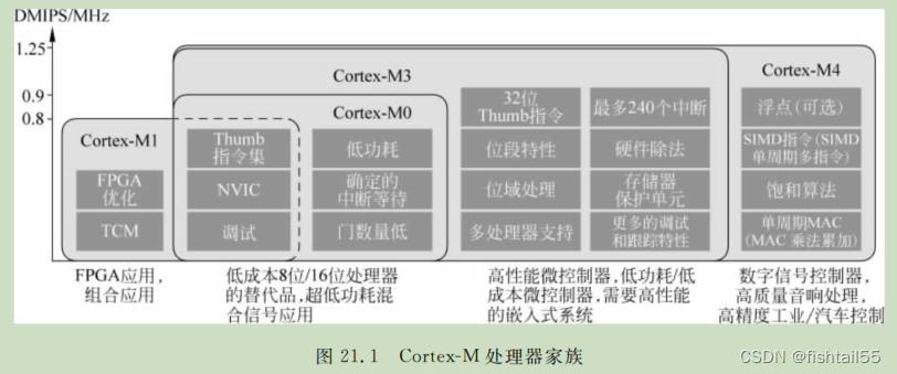 Cortex M0内核cortex M0 Csdn博客 