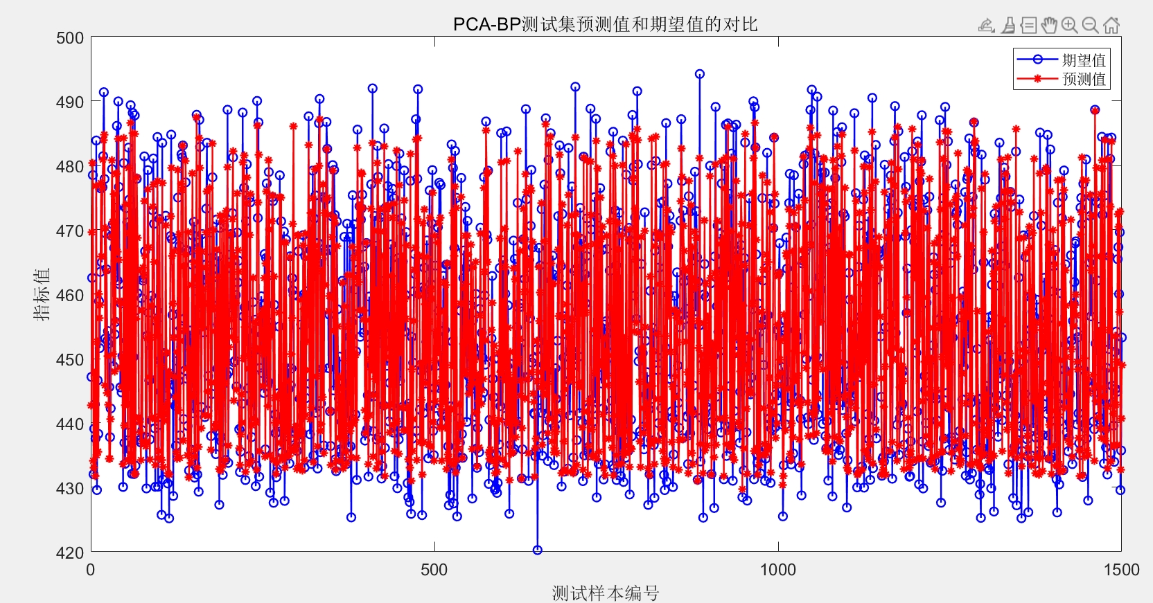 基于PCA主成分分析的BP神经网络回归预测MATLAB代码 代码注释清楚_pca预测代码-CSDN博客