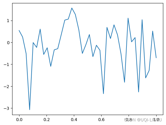 Scipy笔记：fft Scipy Fft Csdn博客