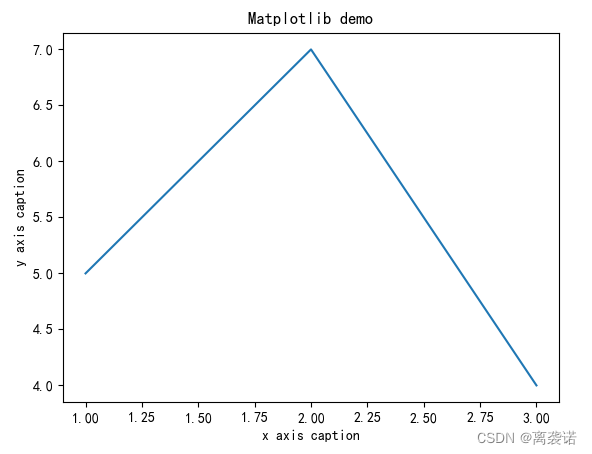 python 图形绘制----折线图(Matplotlib)_pyplot同一张图画折线-CSDN博客
