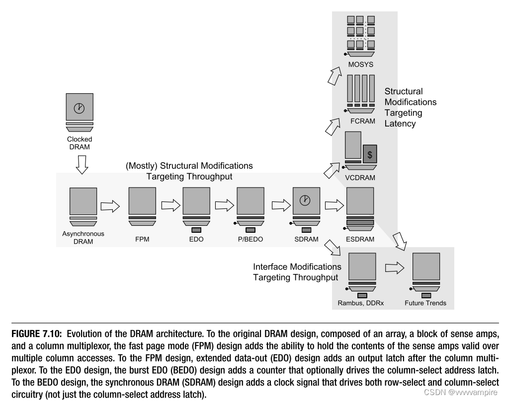 Memory Systems- Cache Dram Disk Chapter 7~7.2_memory systems中文版-CSDN博客