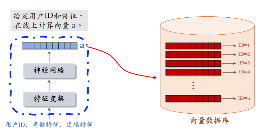 【推搜】embedding评估 | faiss的top-k向量检索_faiss topk-CSDN博客