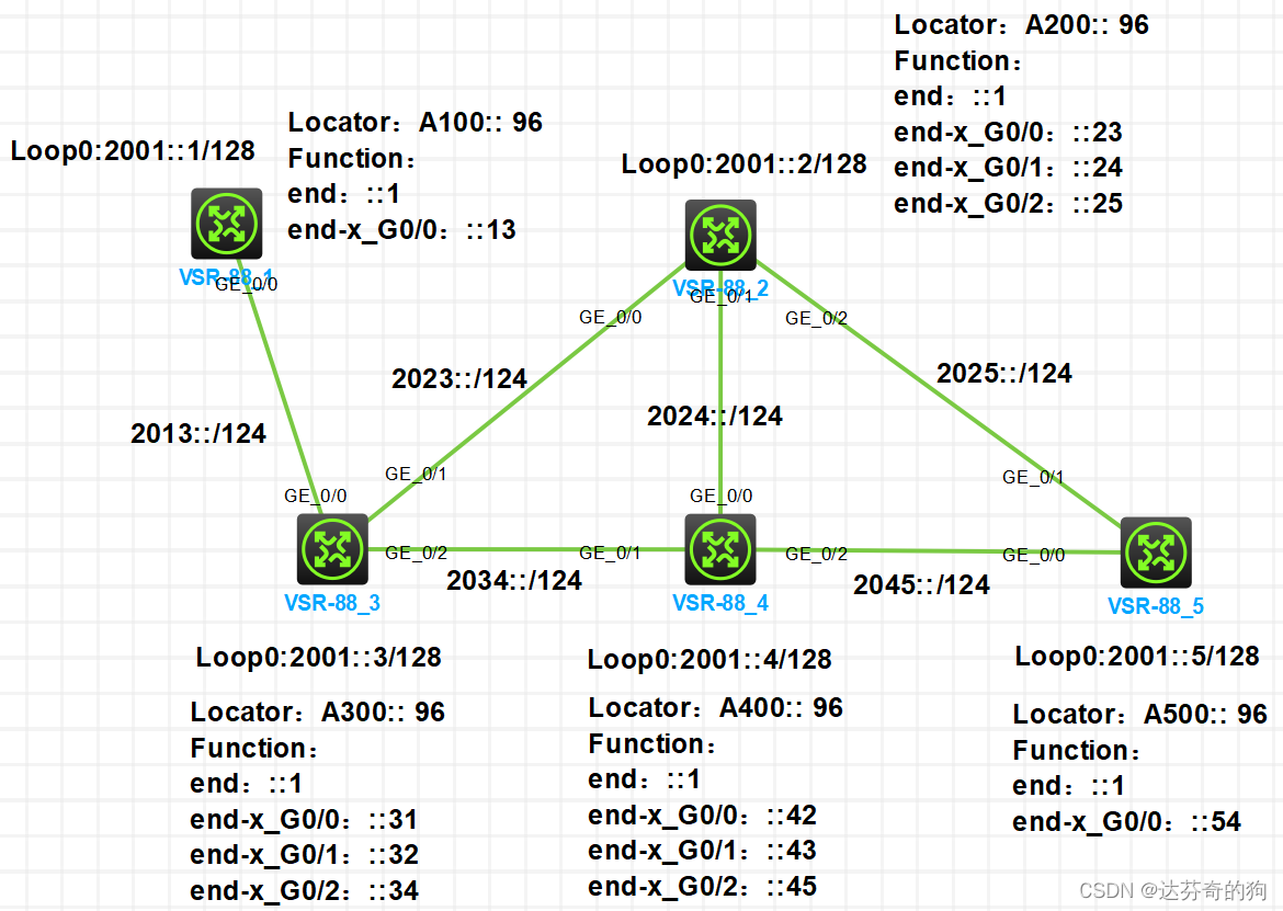 SRv6 Traffic-Engineering Policy模拟实验（H3C Cloud Lab）_h3c srv6 policy-CSDN博客