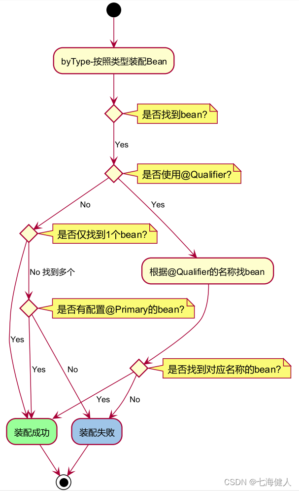 Spring——@Autowired注解以及与@Resource区别_@autowired bytype-CSDN博客