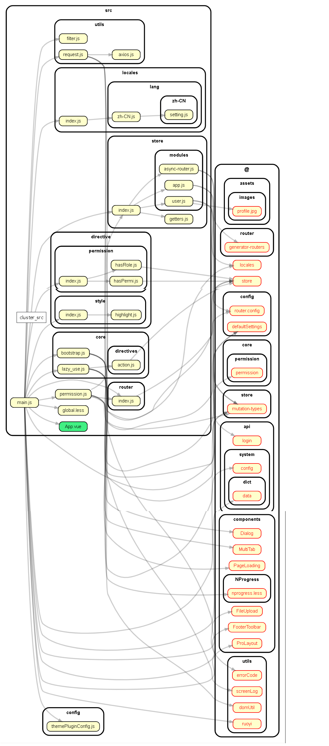 前端-常见Vue后台框架源码血缘关系图_数据血缘关系图 前端如何展示-CSDN博客