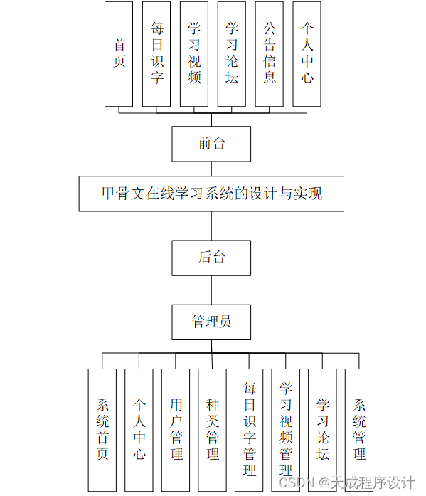 Javaphpnodejspython甲骨文在线学习系统的设计与实现【2024年毕设】甲骨文java在线文档 Csdn博客