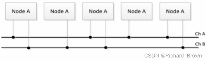 FlexRay 总线详细介绍-CSDN博客