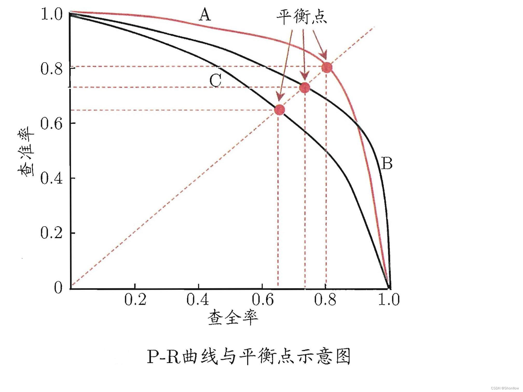 机器学习笔记（一）P-R曲线与ROC曲线_p-r图解读-CSDN博客