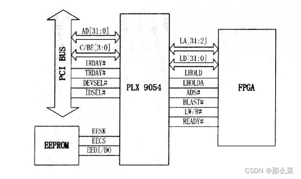 #PCIE# 回顾 PCI 桥片技术 控制器9054_pcie桥片-CSDN博客