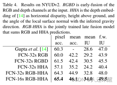 FCN（Fully Convolutional Networks for Semantic Segmentation）全文翻译_fcn原文-CSDN博客