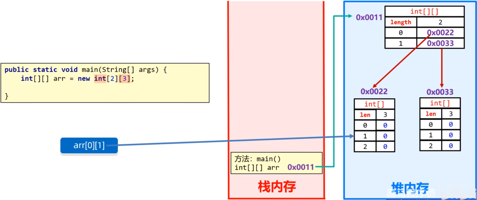 学习笔记:二维数组【java 基础】 Java二维数组求三个店 哪个店营业额最高然后输出最高营业额 Csdn博客