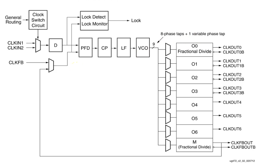 PLL (phase-locked loop) experiment under Vivado - Programmer Sought