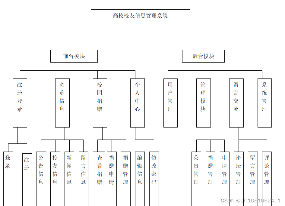 Java计算机毕业设计ssm高校校友信息管理系统基于ssm框架的校友管理系统论文 Csdn博客