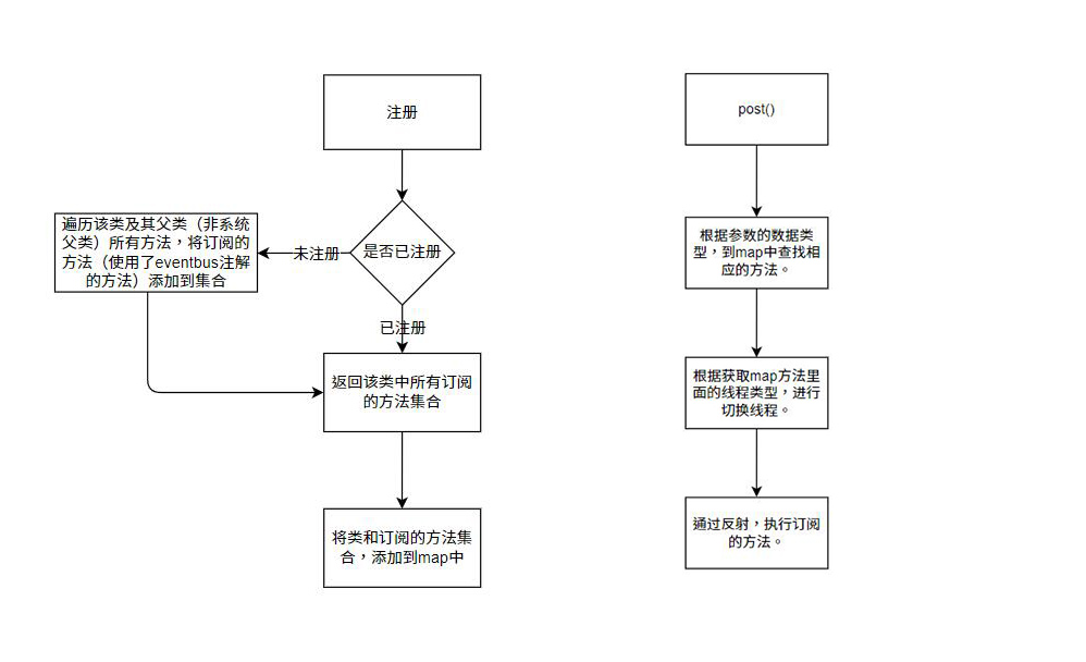 Eventbus使用及手写eventbusgetdefaultpost Csdn博客 