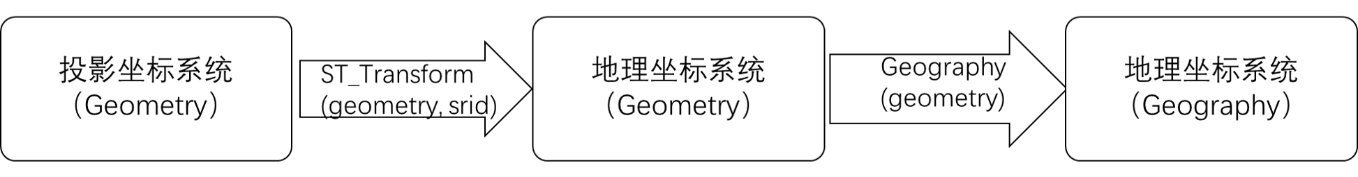 PostGIS中geometry与geography的区别_postgre geography-CSDN博客