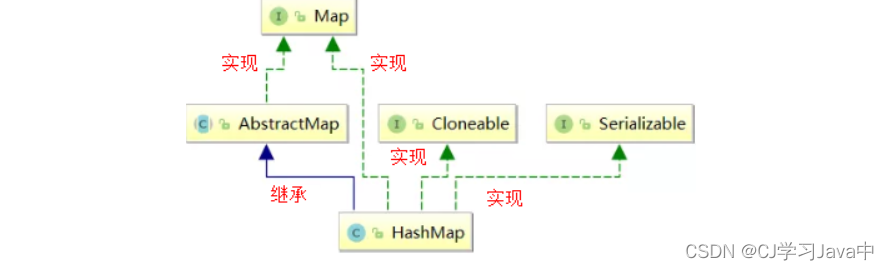 HashMap_java对象继承hashmap后-CSDN博客