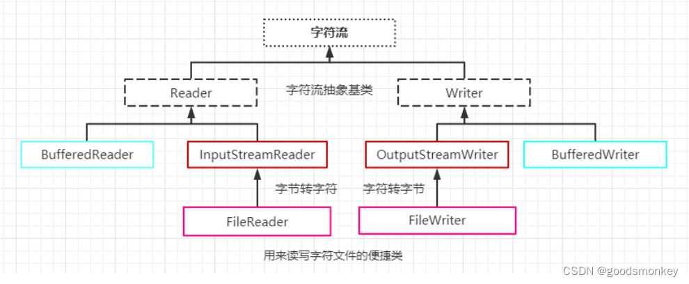 Io流图览 Csdn博客