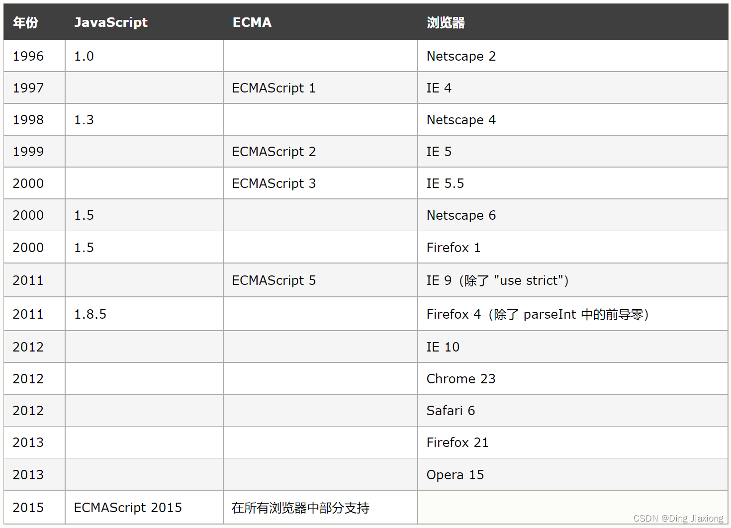 Javascript 62 Javascript 版本 621 Javascript 版本javascript版本 Csdn博客 2557