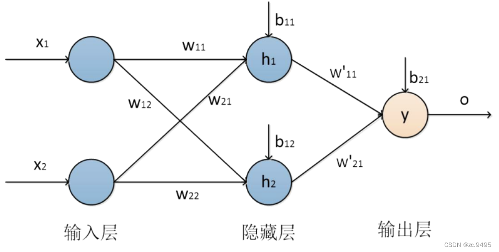 Nndl 作业4:第四章课后题为什么神经网络模型的结构化风险函数中不对偏置 Csdn博客