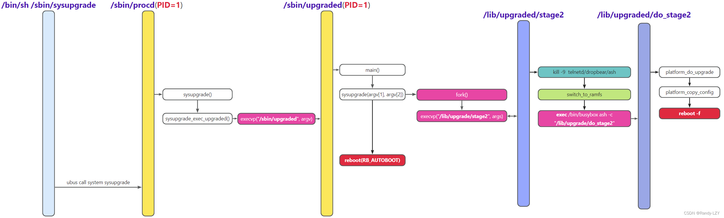 OpenWRT sysupgrade升级流程-CSDN博客