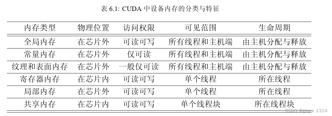 CUDA编程（六）CUDA的内存组织_cuda cudamalloc cudamallocpitch tensor-CSDN博客