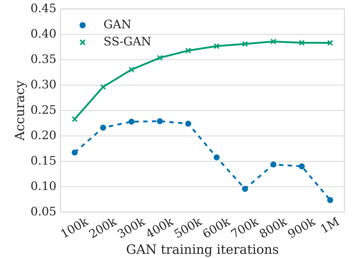 【自监督GAN】Self-Supervised GANs via Auxiliary Rotation Loss（SS-GAN）-CSDN博客